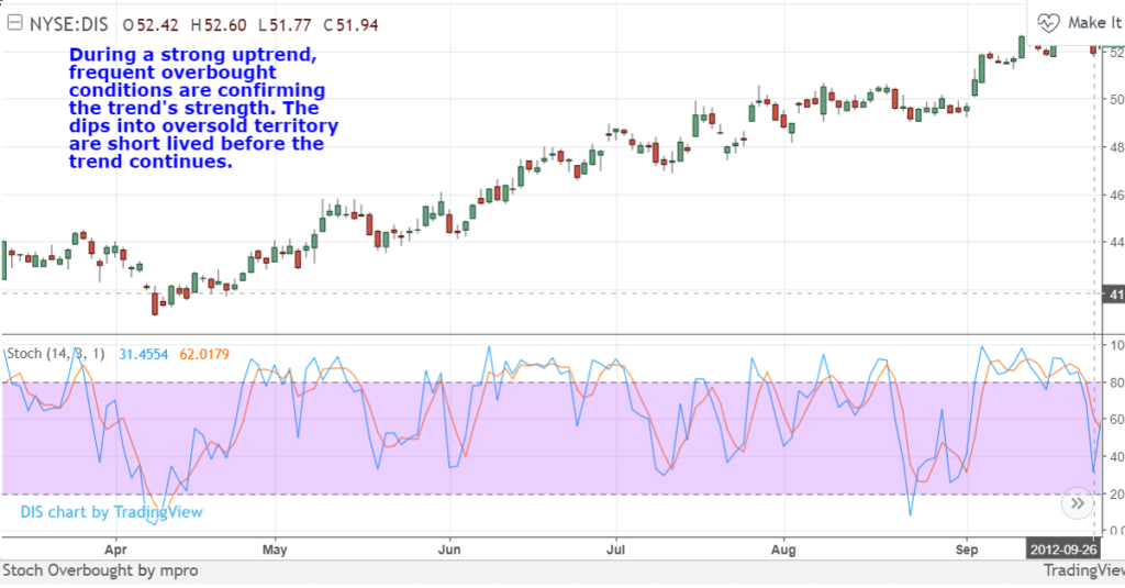 Stochastic Oscillator Indicator: How to Use in Your Trading Stochastic Oscillator Indicator: How to Use in Your Trading