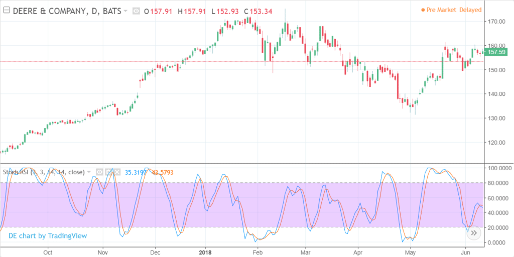Stochastic Oscillator Indicator: How to Use in Your Trading