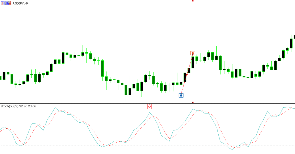 Stochastic Oscillator Indicator: How to Use in Your Trading
