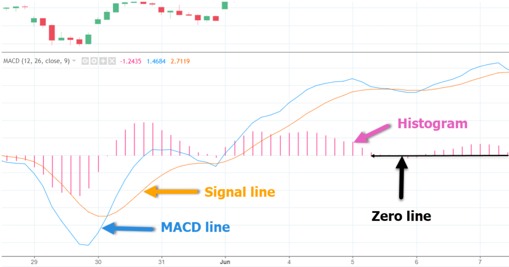 MACD - Moving Average Convergence Divergence Free PDF Guide