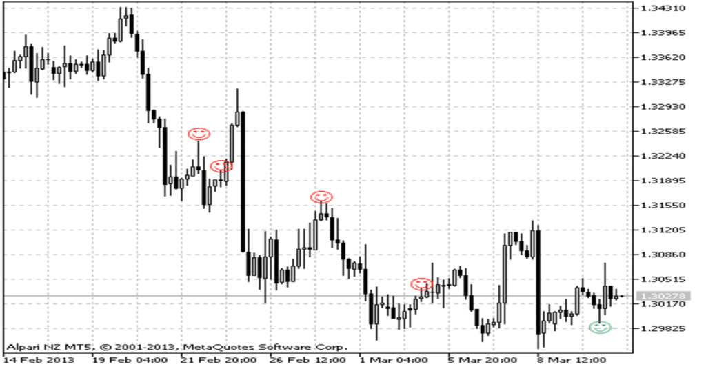 Pin Bar Indicator for MT4 / MT5 Free