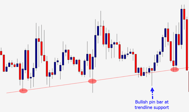 Forex Trendlines Trading Strategies With Free PDF
