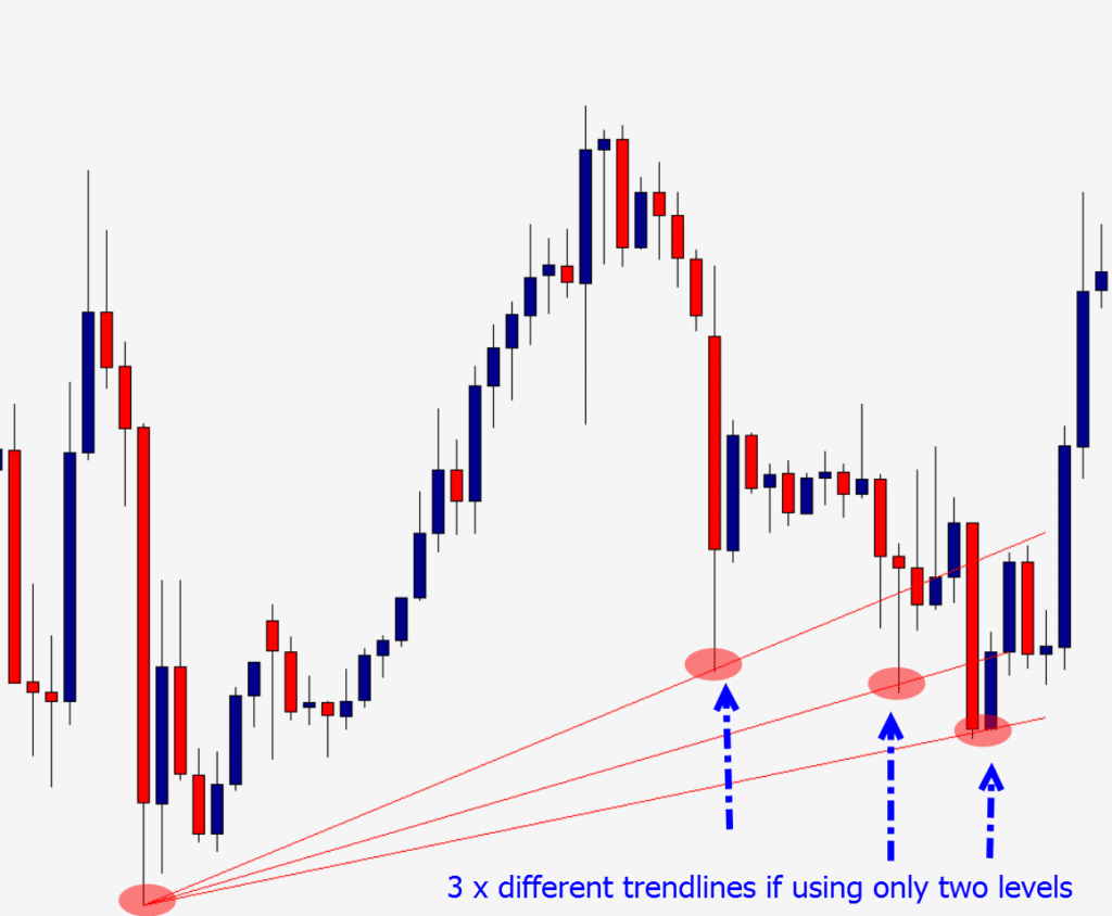 Forex Trendlines Trading Strategies With Free PDF