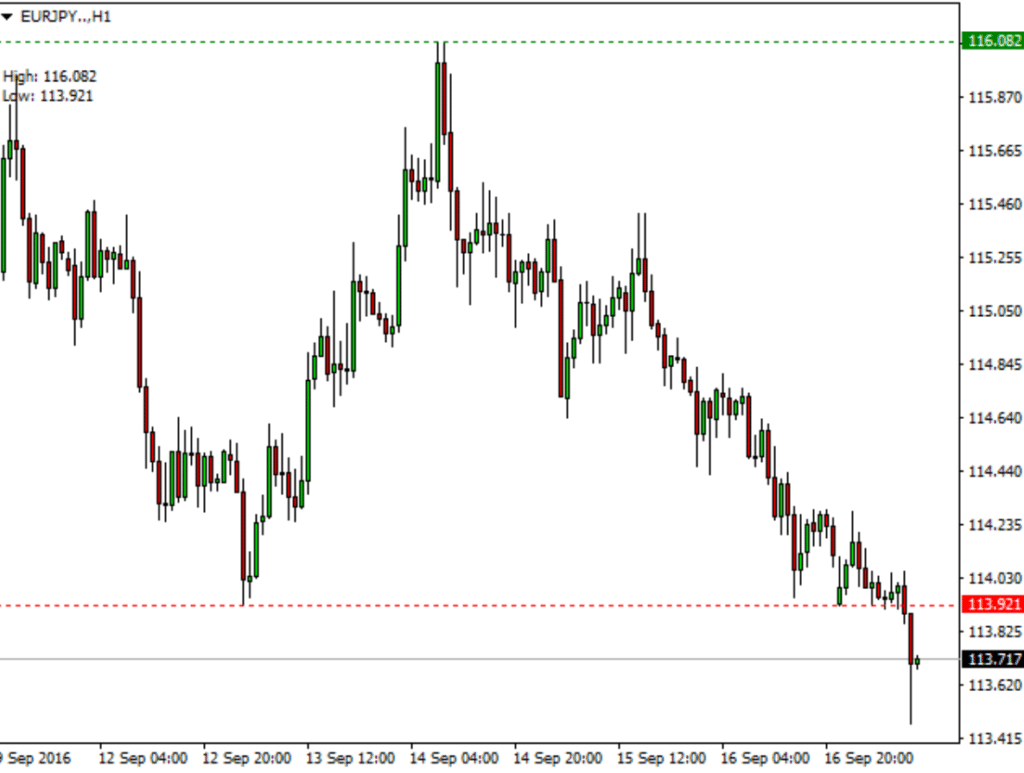 Free High Low Indicator for MT4 / MT5