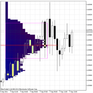 Market Profile Indicator MT4 / MT5 – Free