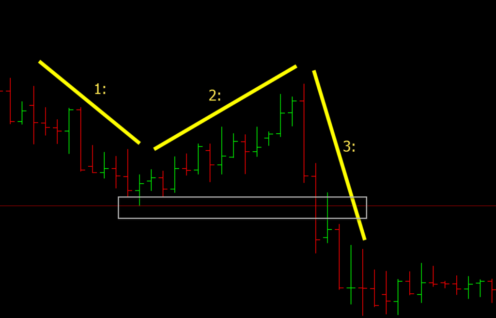 123 Pattern Indicators Free Download for MT4 and MT5