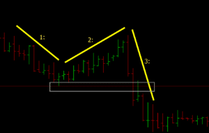 123 Pattern Indicators Free Download for MT4 and MT5