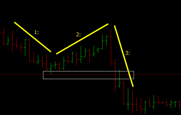 123 Pattern Indicators Free Download for MT4 and MT5