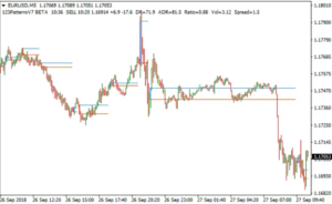 123 Pattern Indicators Free Download for MT4 and MT5