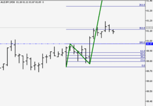 123 Pattern Indicators Free Download for MT4 and MT5