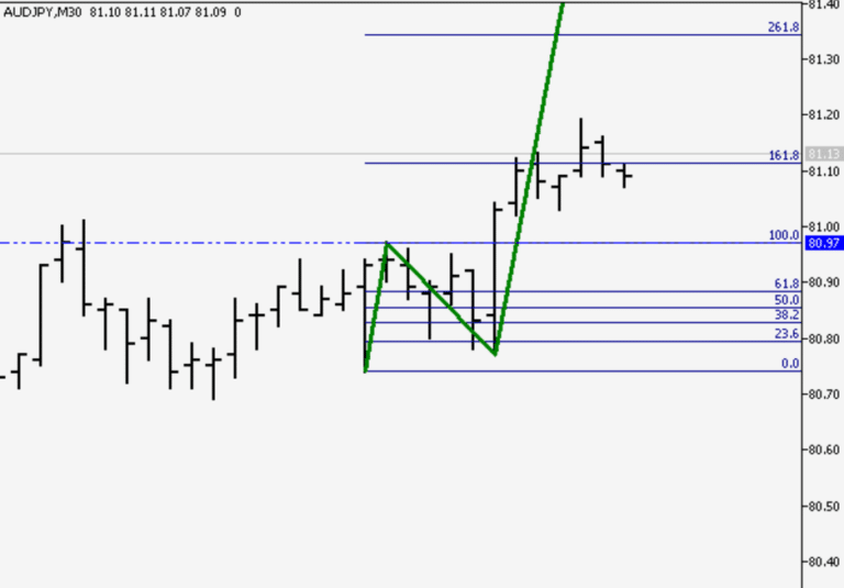 123 Pattern Indicators Free Download for MT4 and MT5 123 Pattern Indicators Free Download for MT4 and MT5