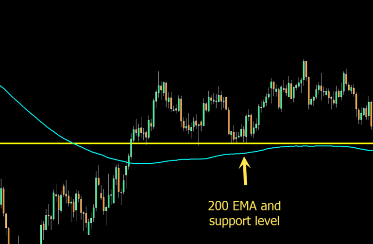 200 EMA Trading Strategy and How to Use Golden Cross