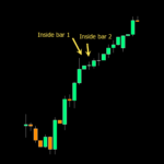 Double Inside Bar Trading Strategy