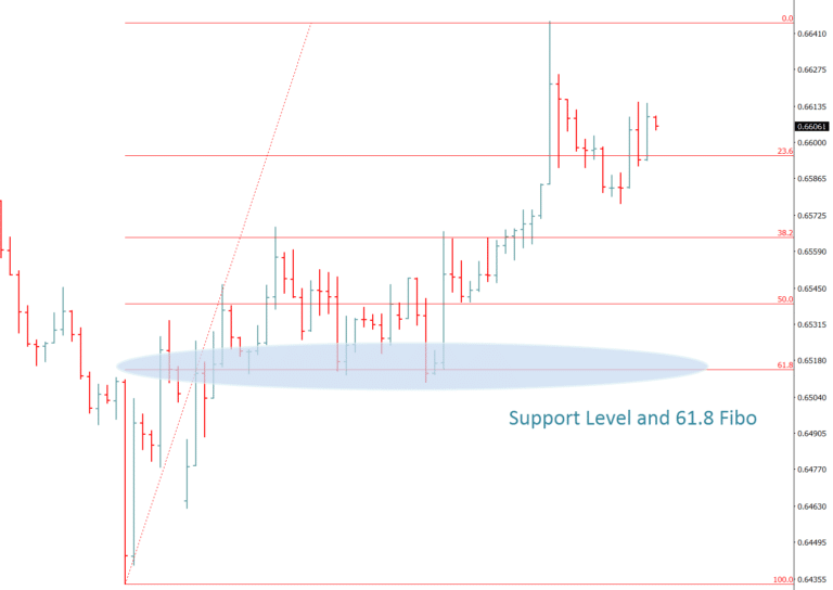 Auto Fibonacci Indicator for MT4 and MT5 (Free)