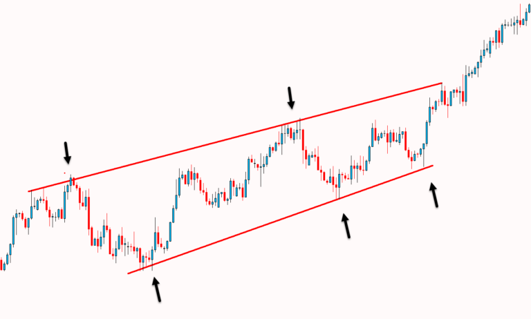 Channel Trading Strategies Quick Guide With PDF