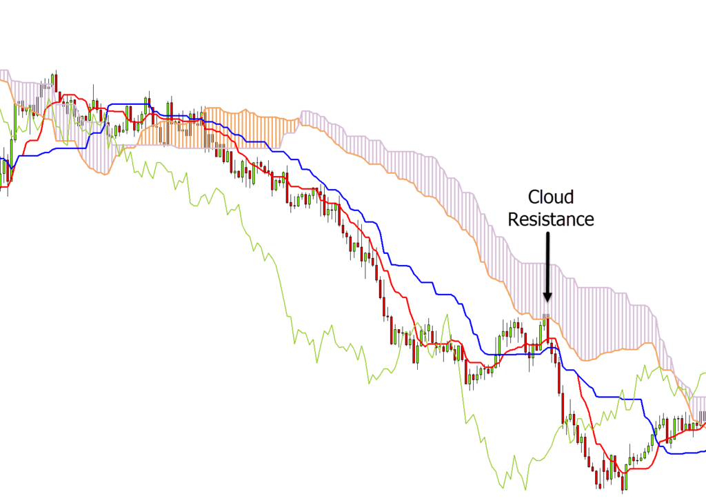 Ichimoku Kinko Hyo Trading Explained With PDF Download