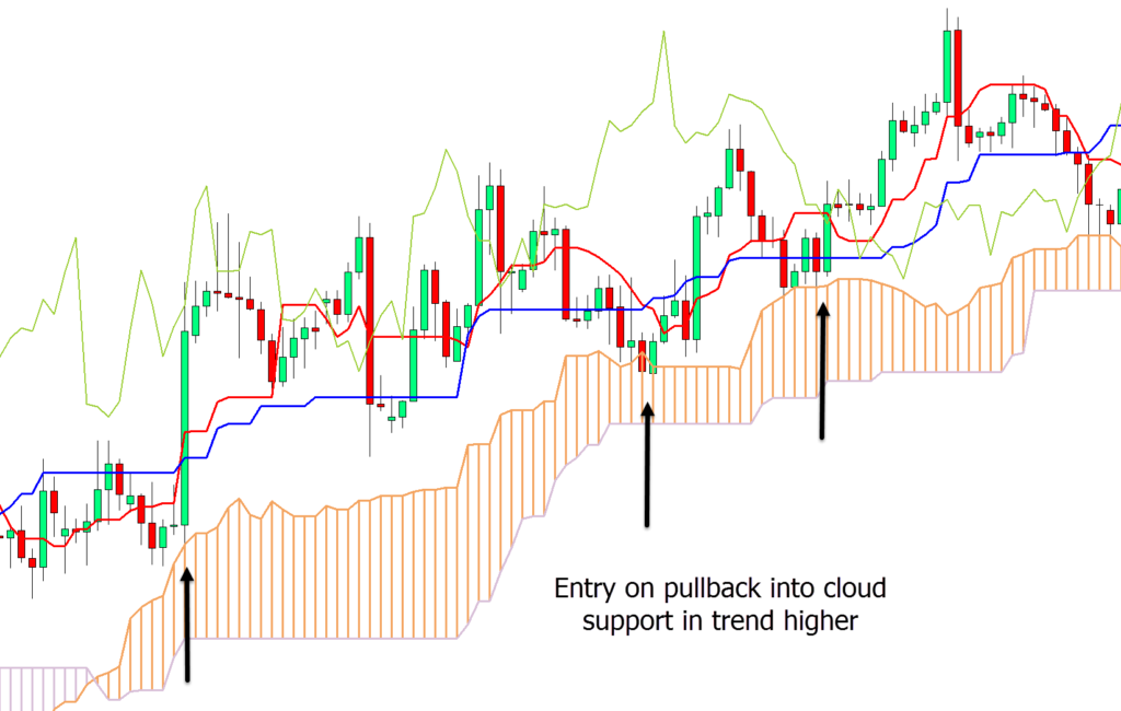 Ichimoku Kinko Hyo Trading Explained With PDF Download