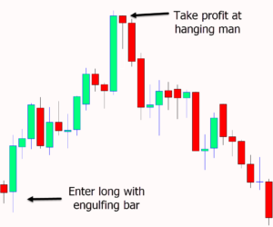 Hanging Man Candlestick Pattern Trading Strategy