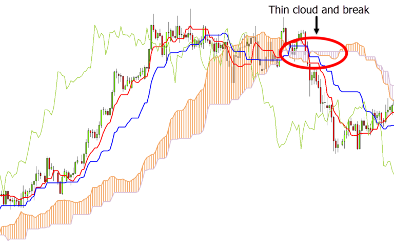 Ichimoku Kinko Hyo Trading Explained With PDF Download