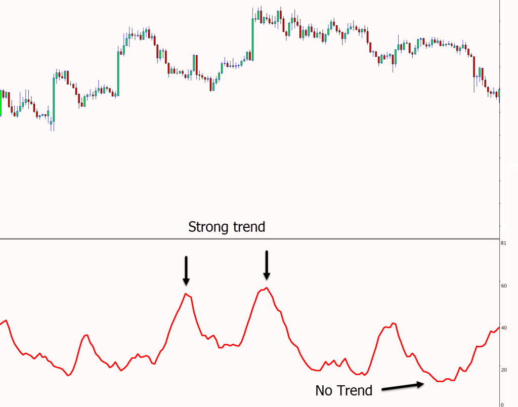 Average Directional Movement Index Guide (And Free ADX Indicator PDF)