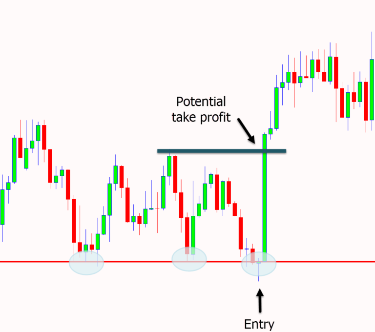 How to Trade Triple Top and Triple Bottom Patterns