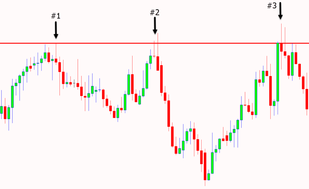 How to Trade Triple Top and Triple Bottom Patterns