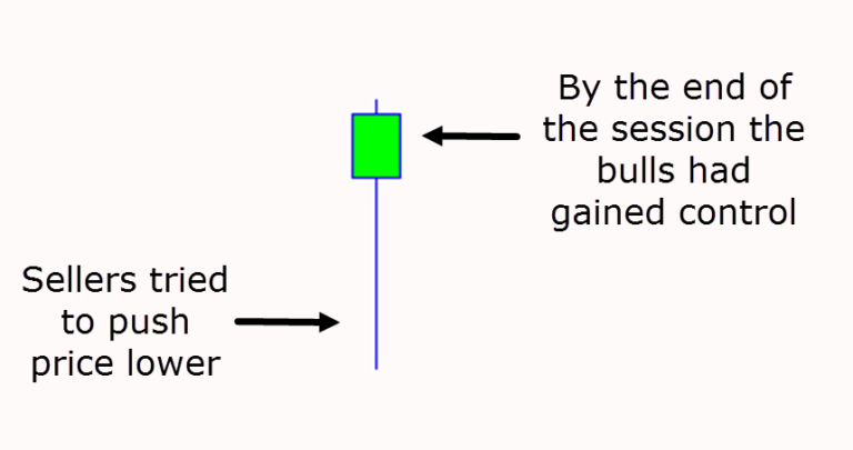 Hammer Candlestick Pattern Trading Guide