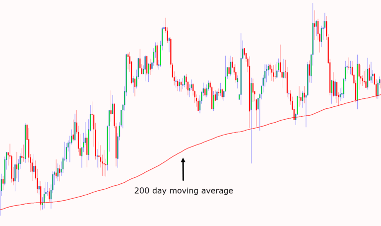 Mean Reversion Trading Strategy With Free PDF
