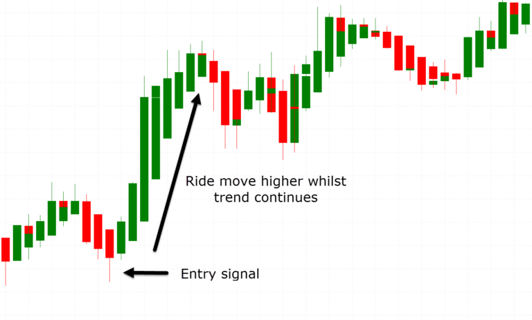 What is Heikin Ashi and How You Use it - With Free PDF