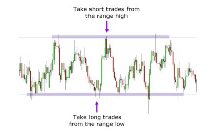Trading Strategy Guides