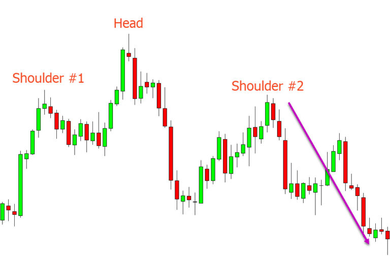 Chart Patterns Free PDF Guide