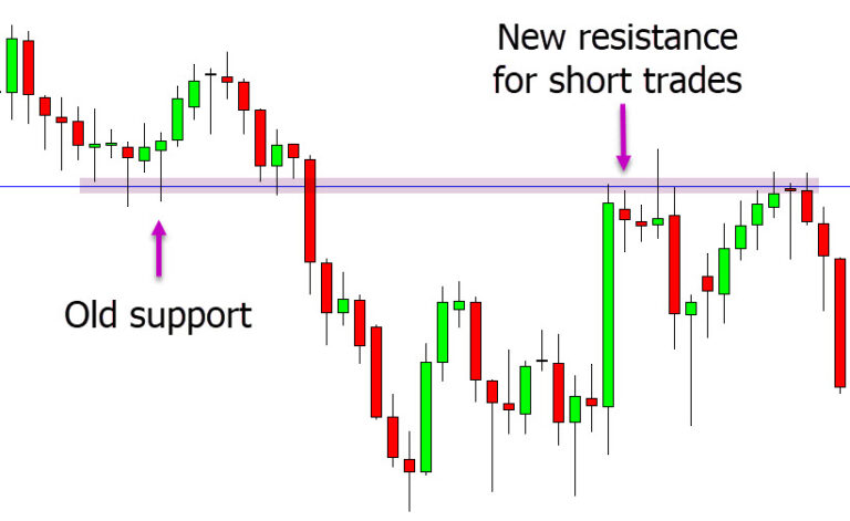 Chart Patterns Free PDF Guide