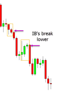 Inside Bar Trading Strategy in the Forex Market With Free PDF