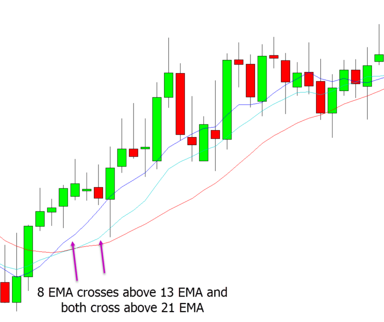 3 Moving Average Crossover Strategy for Any Market