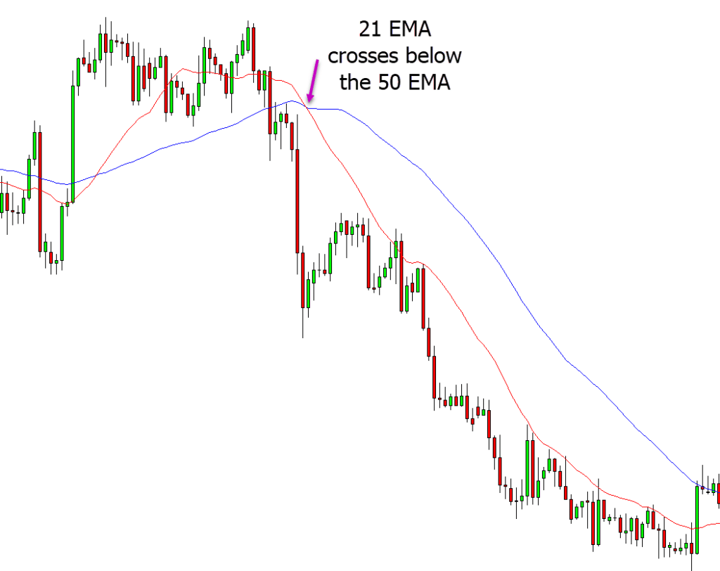 What are the Best Moving Averages for Swing Trading? What are the Best Moving Averages for Swing Trading?