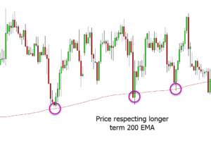 What are the Best Moving Averages for Swing Trading?