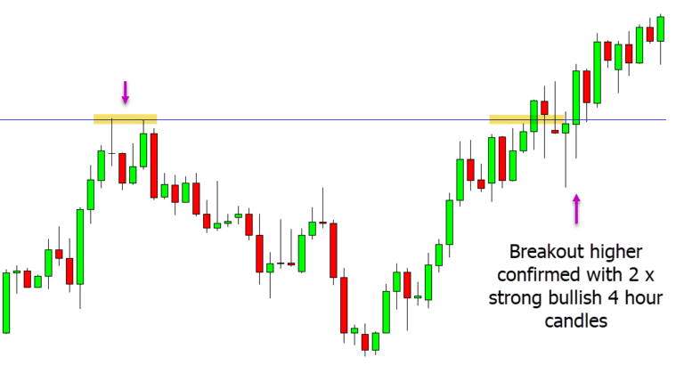 Multiple Time Frame Trading Strategy PDF