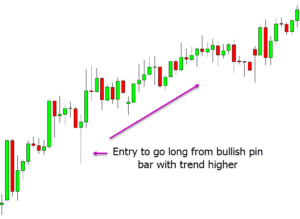 Pin Bar Trading Strategy for Forex and Crypto With Free PDF