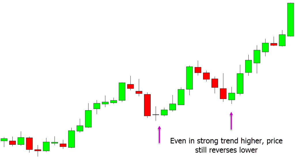 Reversal Trading Strategy in Forex and Stock Markets With Free PDF