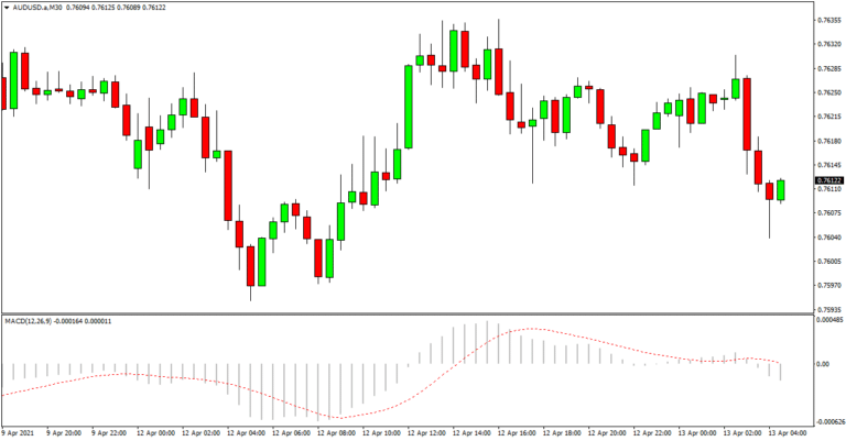 The Best Trend Reversal Indicators and How to Use Them
