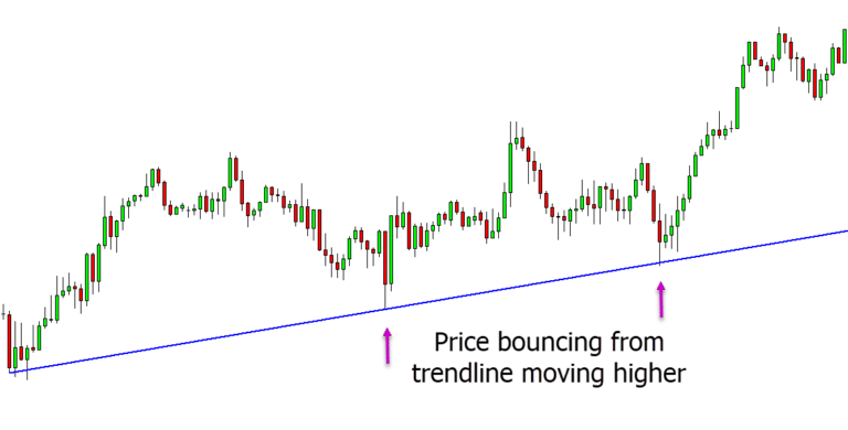 The Best Trend Reversal Indicators and How to Use Them