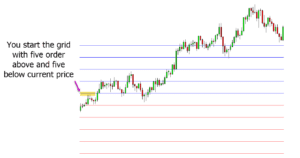 How to Use A Grid Trading Strategy With PDF Guide