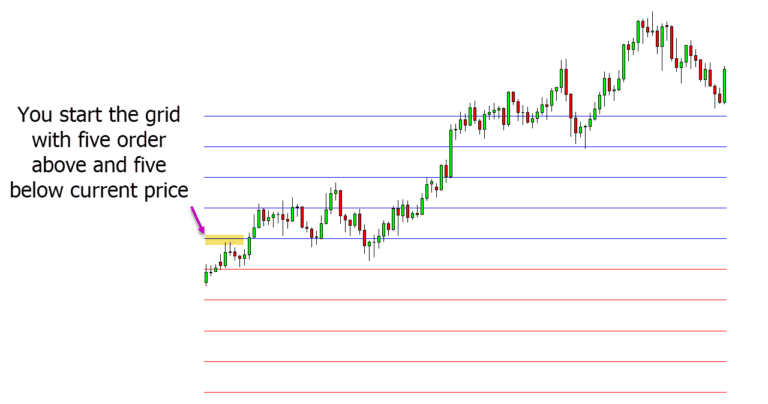 How to Use A Grid Trading Strategy With PDF Guide