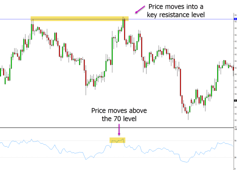 How to Use the Relative Strength Index With Free PDF