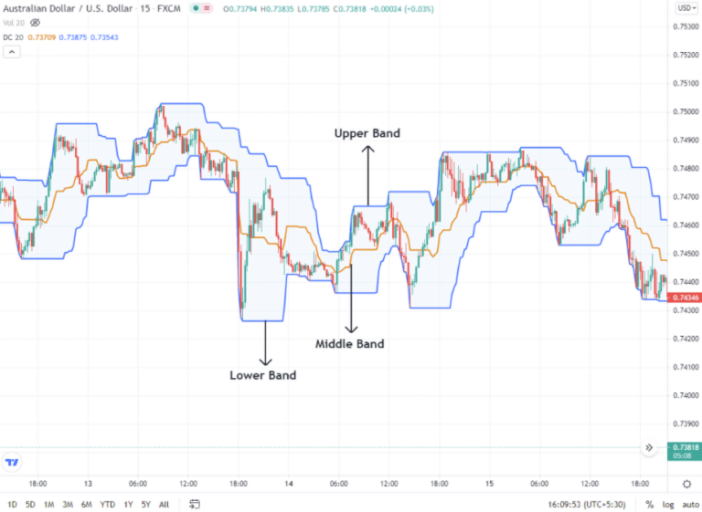 Donchian Channel Indicator for MT4 and MT5 Free