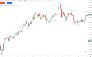 How to Trade With the ABCD Pattern With Free PDF