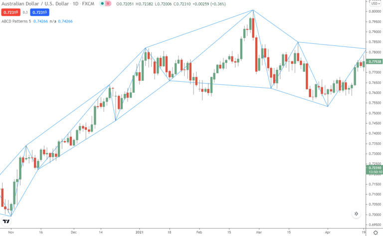 How to Trade With the ABCD Pattern With Free PDF