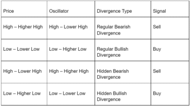 Divergence Cheat Sheet and Free PDF