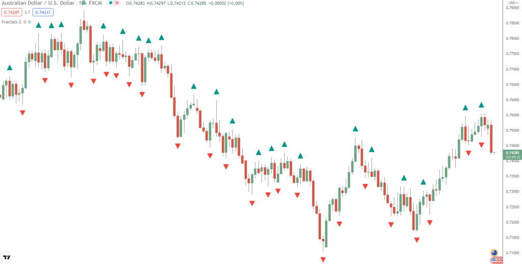 Fractals Trading Indicator for MT4 and MT5 - Free