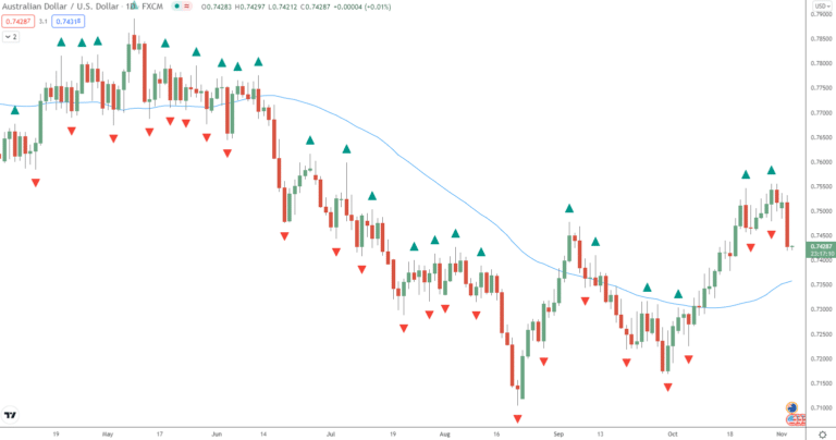 Fractals Trading Indicator for MT4 and MT5 - Free